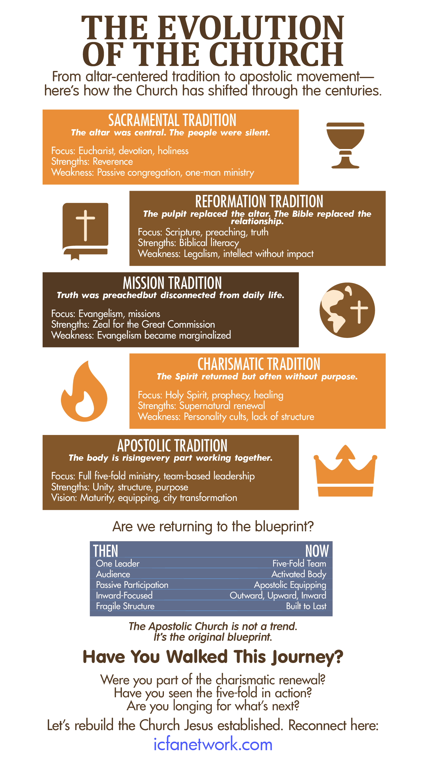 Evolution of the Church | IASIS Christ Fellowship Apostolic Network